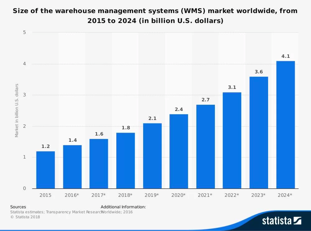 GLOBAL WAREHOUSE MANAGEMENT SYSTEM MARKET SIZE